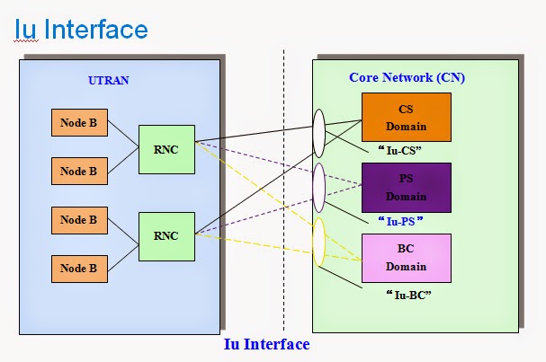 Telecom knowledge and experience sharing: UMTS Interface Protocol