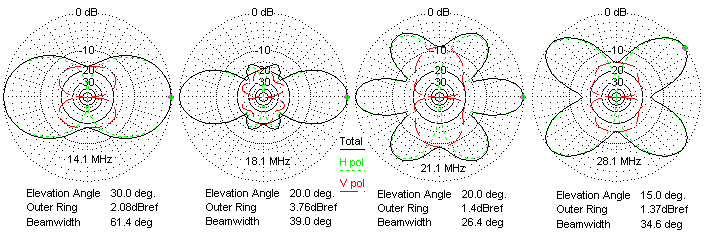 YO6EX: Antena Zeppelin