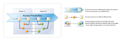 Observations On BPM: BPM and mastering data across the enterprise