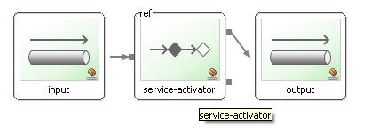 Starting Your First Spring Integration Project