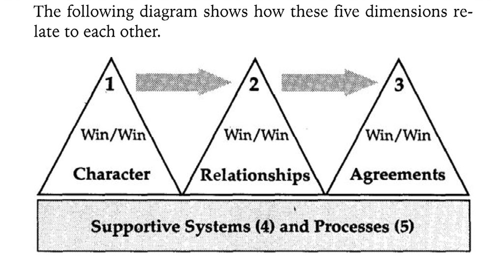 5 Dimensions of Win/Win