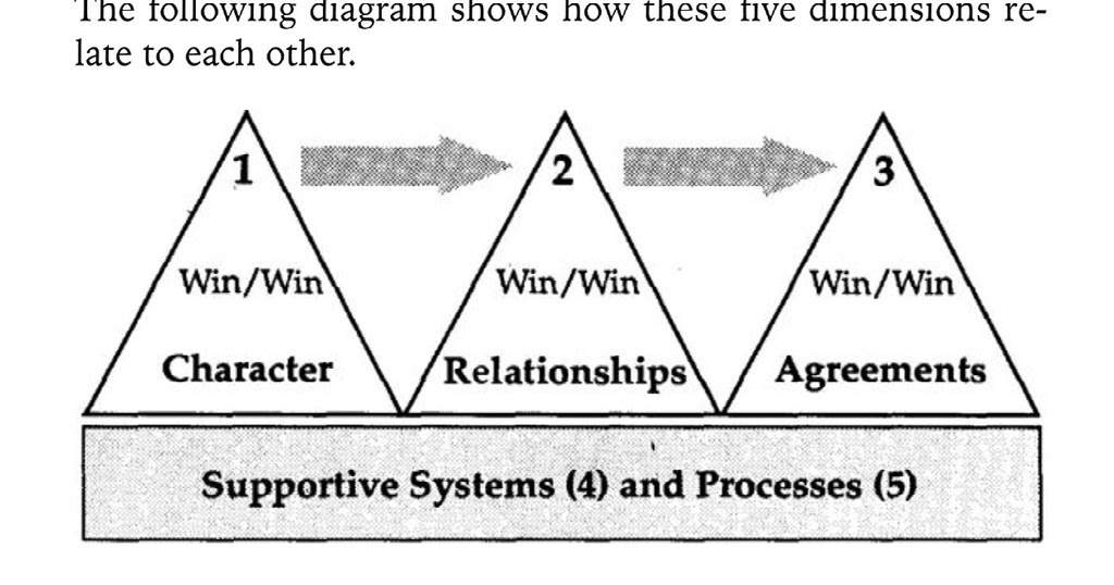 5 Dimensions of Win/Win