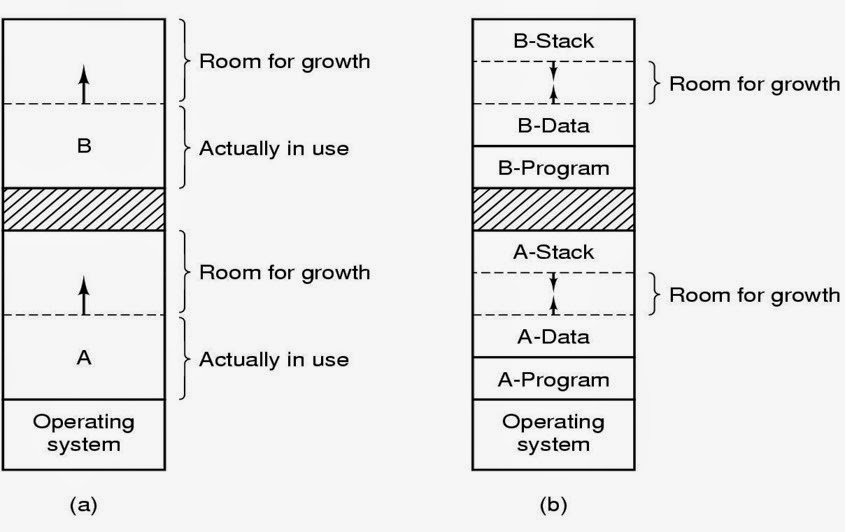 Uhti Wahyu Widayanti: Memory Management