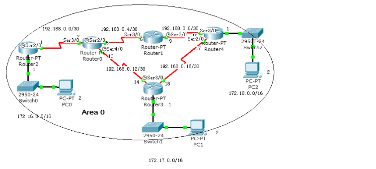 CCNA Labs: Lab 17 OSPF Single Area