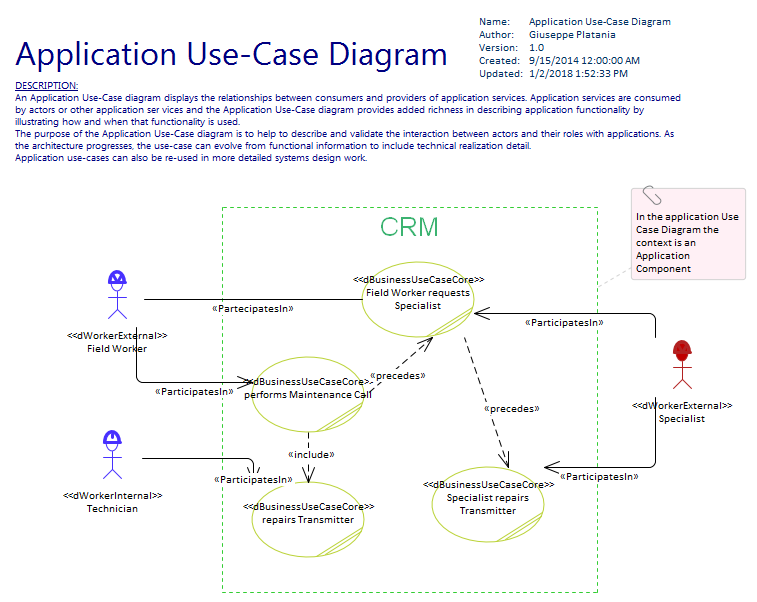 TOGAF diagram examples