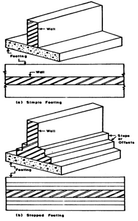 WHAT IS FOOTING. VARIOUS TYPES OF FOOTING. OBJECTIVES OF FOOTING ...