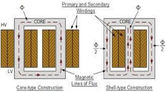 Why Core Type Transformer is widely used than Shell Type? | Electrical ...