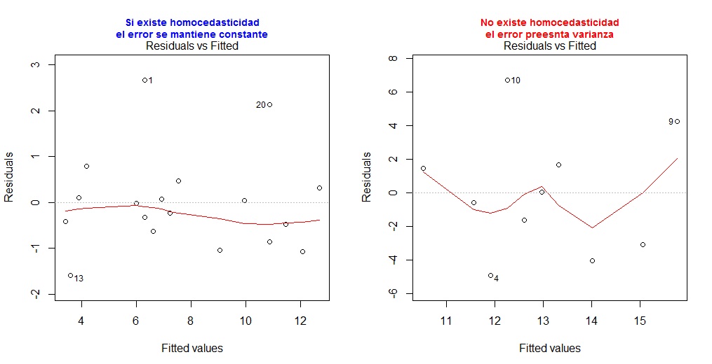 Machine Learning con R: Supuestos en Regresion Lineal