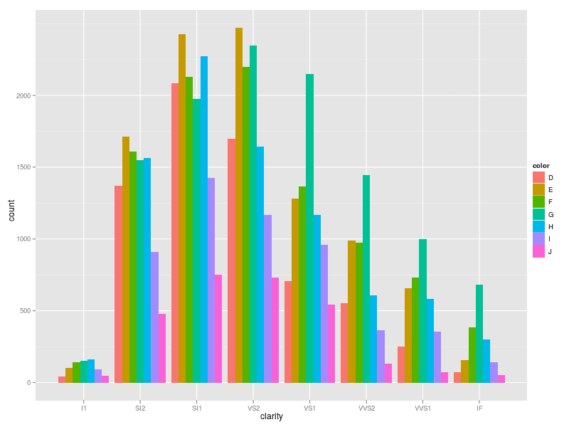 R Ruby Perl Und Ich R Ggplot Barplot