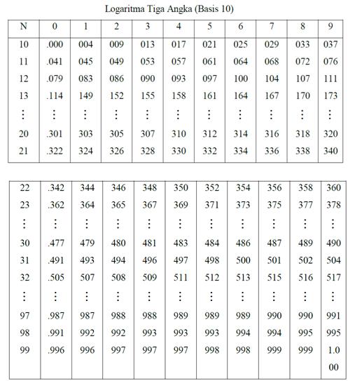Contoh Soal dan Pembahasan Persamaan dan Fungsi Logaritma | Matematika