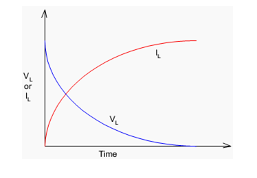 Basic concept of inductor