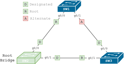 Spanning Tree Protocol pada Switch Cisco