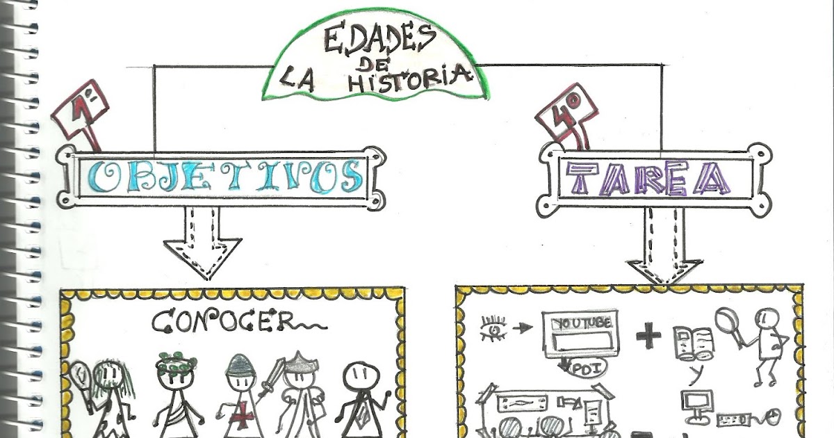 VisualThinking: TAREA 3: MAPAS VISUALES