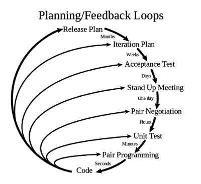 Autociência: Agile - XP (eXtreme Programming)