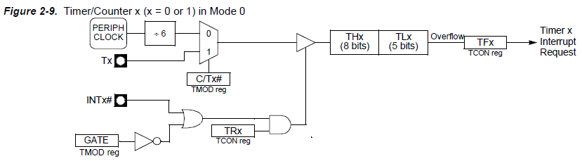 Programming Timers on 8051 | circuits4you.com