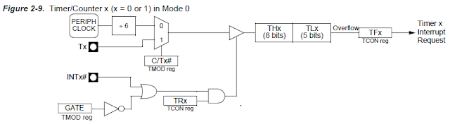 Programming Timers on 8051 | circuits4you.com