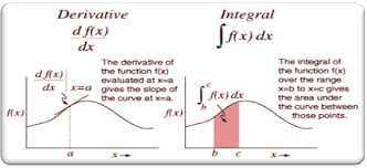 hari and math: DIFFERENCE BETWEEN INTEGRATION AND DIFFERENTIATION