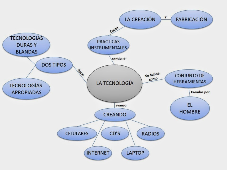 Red Semantica ~ Mundo de la Tecnologia