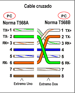 Construcción y Mantenimiento de Equipo: Ponchar Cable de Red RJ45