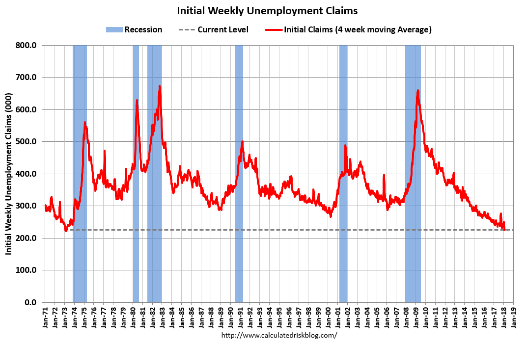 Calculated Risk: Weekly Initial Unemployment Claims decrease to 222,000