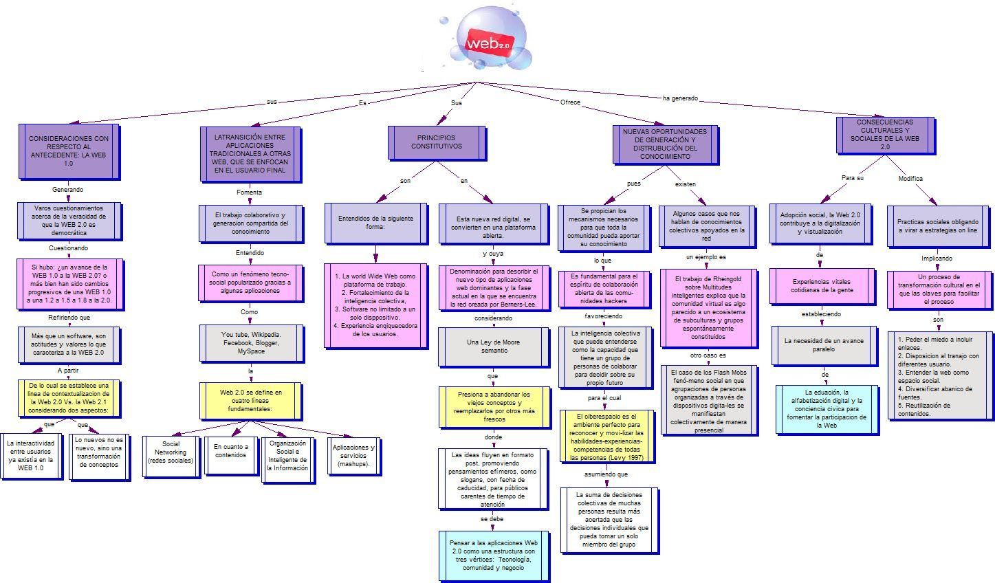Tecnologías para el Aprendizaje - Equipo 2: Trabajos