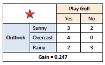 Data jabberwocky: Example of Information gain