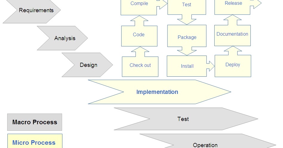 Software Development Macro and Micro Process