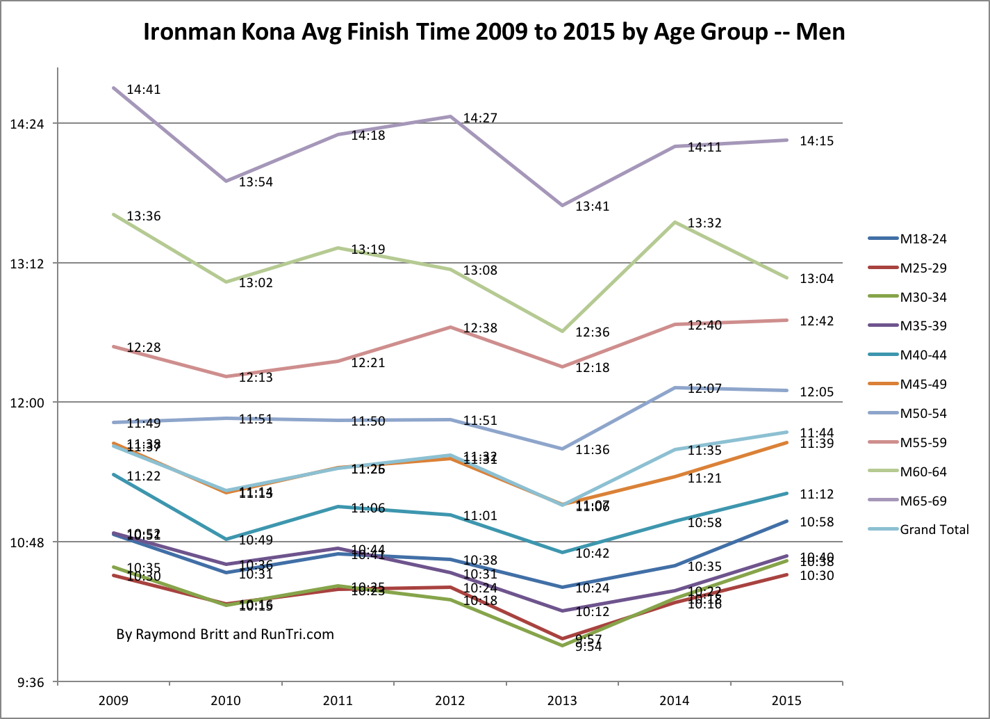 RunTri: Ironman Kona 2015 Results Analysis and Comparative Statistics