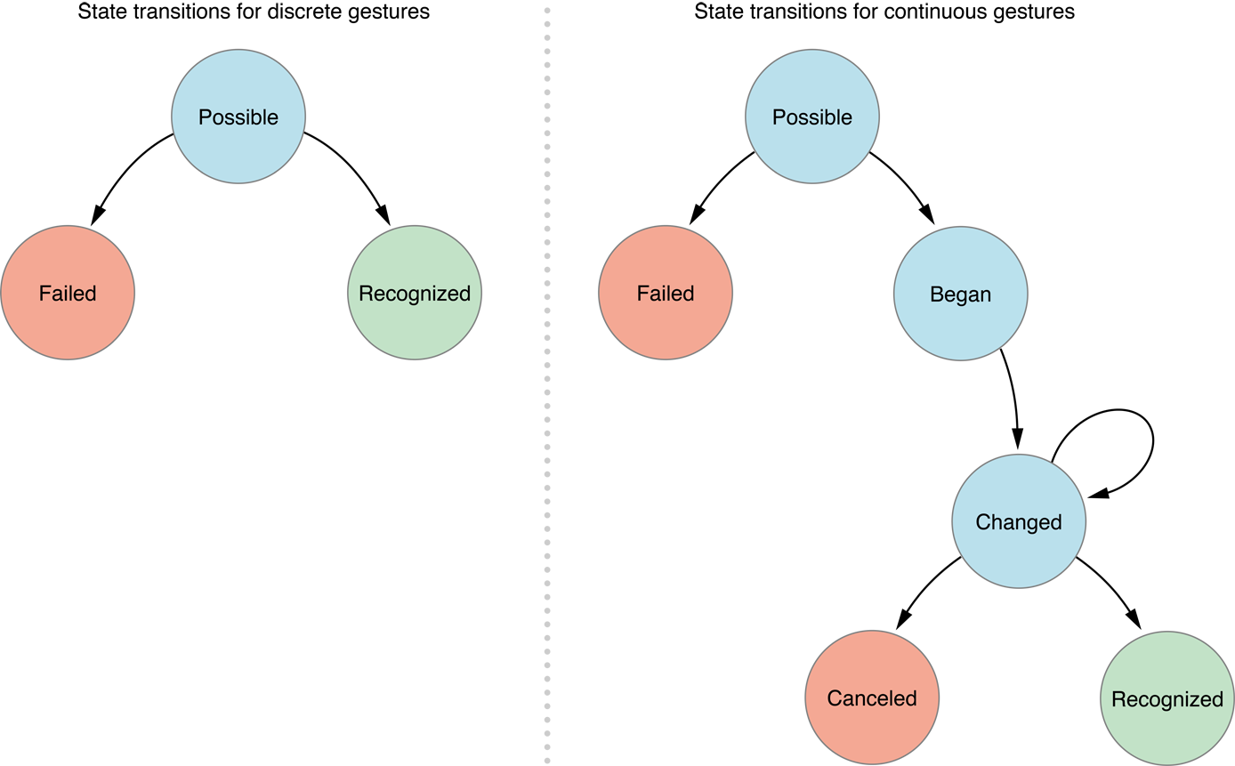 Furnace iOS 程式設計中文學習網站: 手勢辨識 UIGestureRecognizer 物件