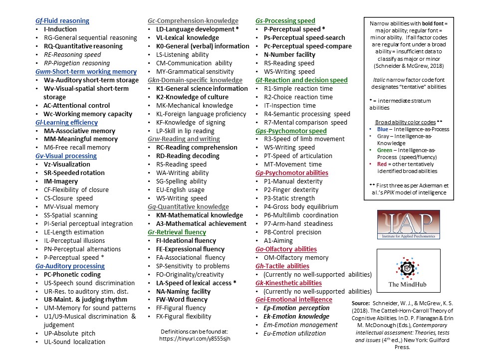 IQ's Corner: The new Cattell-Horn-Carroll (CHC) periodic table of ...