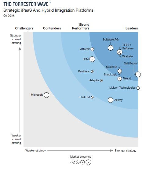 DWBIAnalytics: The Forrester Wave™ Strategic iPaaS And Hybrid ...