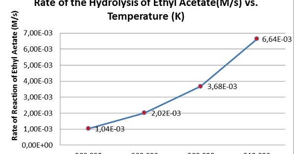 Rate of a Chemical Reaction - Chemical Kinetics | Chemistry Net