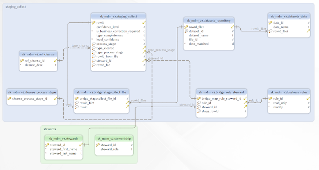Become awesome in DATA : Coffee Shop - Physical Database Model - Relational