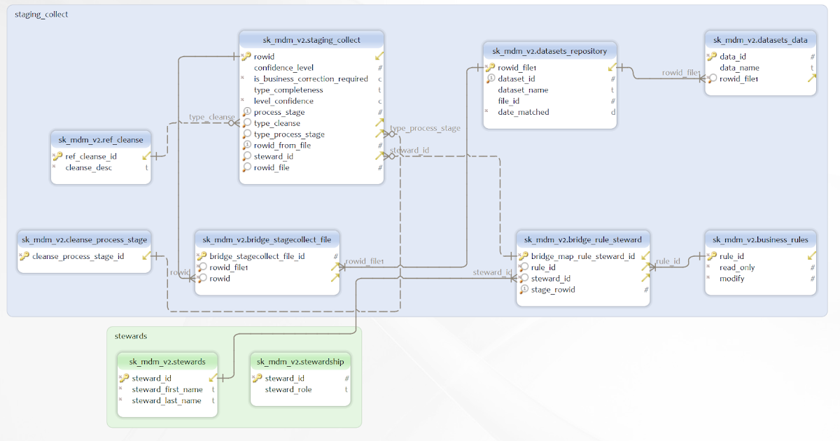 Become awesome in DATA : Physical Data Model - Master Data Management ...