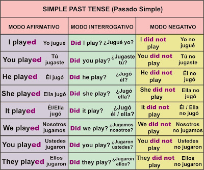 Rosana´s English Blog: SIMPLE PAST TENSE POSTER