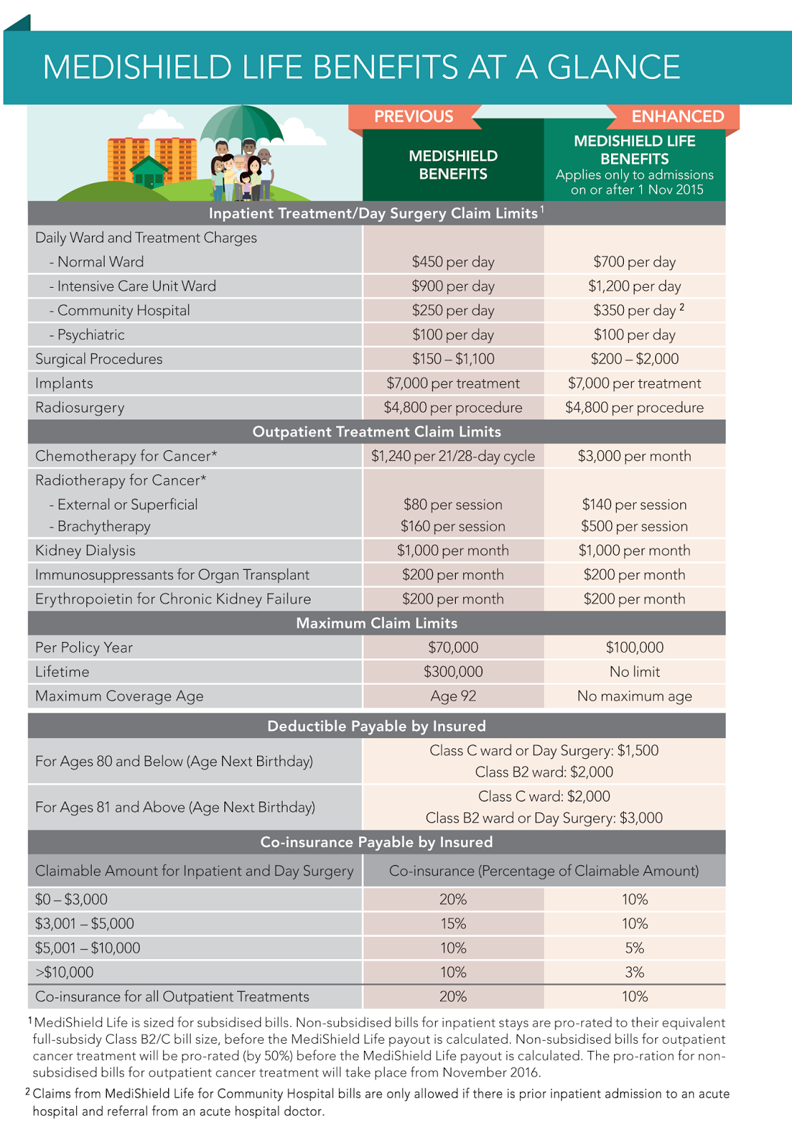 SG Young Investment: Understanding Medishield Life and Integrated ...
