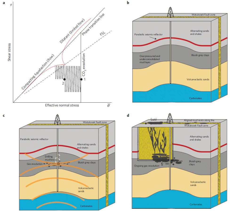Critically Stressed: 10 Years of the Lusi Mud Volcano Disaster - Part 2 ...