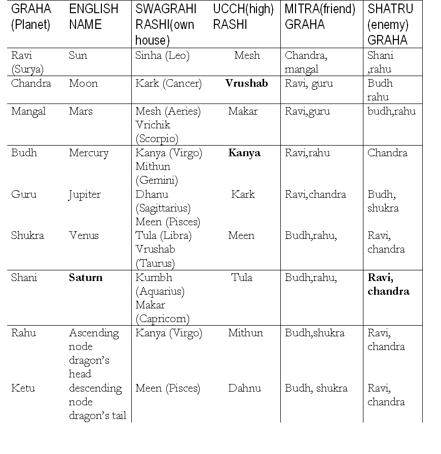 Sandeep Makhe: GRAHA :HIGH/ LOW/ FRIEND /ENEMY/UCCH RASHI etc