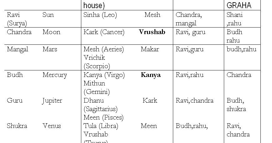 Sandeep Makhe: GRAHA :HIGH/ LOW/ FRIEND /ENEMY/UCCH RASHI etc