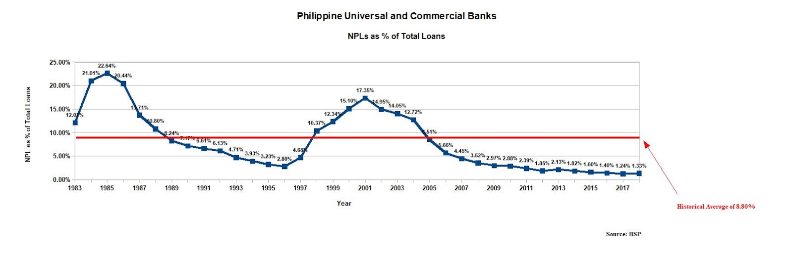 Why Banco Filipino Failed: Are Philippine Banks Under Provisioning Loan ...