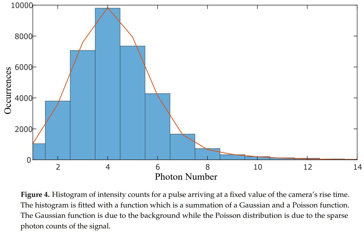 Image Sensors World: ToF Imaging with 10ps Resolution