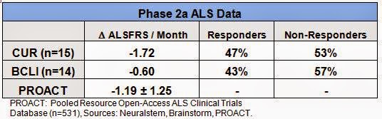 CUR: Quick Analysis Of Neuralstem's Phase 2a ALS Data