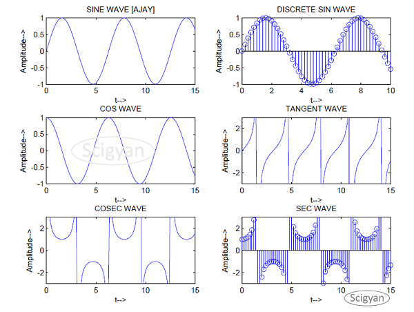 Basic trigonometry function | Scigyan