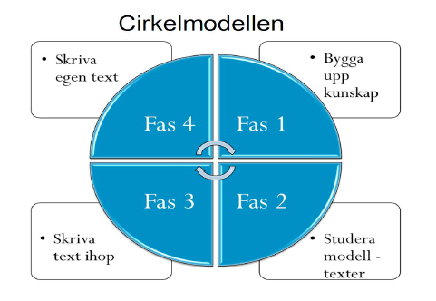 Inspiration till lärande i Hammarö kommun: Cirkelmodellen