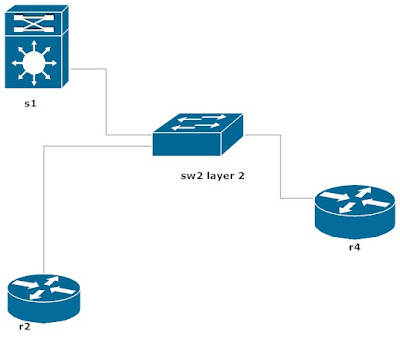 CCIE JOURNEY: EIGRP UPDATE TYPES