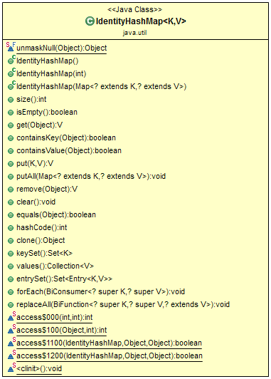Identityhashmap In Java