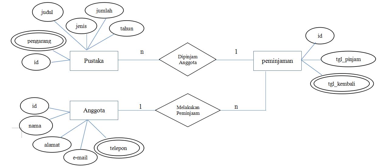 Context Diagram DFD ERD pada Rekayasa Perangkat Lunak