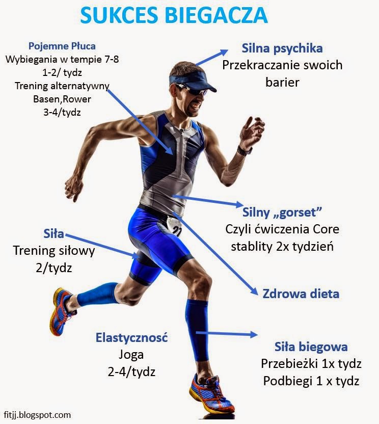 FIT MORE by JJ - blog o jodze , dietach i bieganiu : Ćwicznia ...