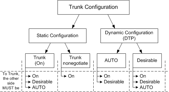 Networking Chanakya: Info on DTP ( Dynamic Trunking Protocol)!