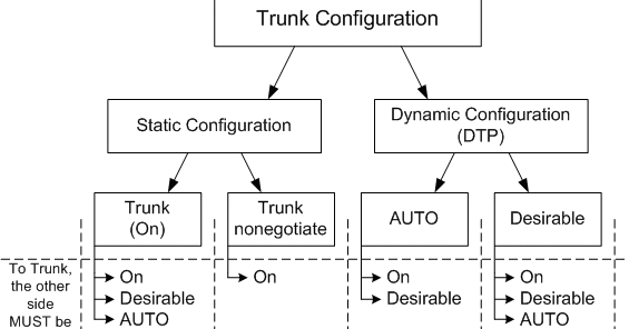 Networking Chanakya: Info on DTP ( Dynamic Trunking Protocol)!